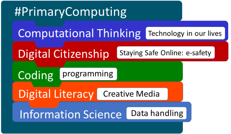 The 2013 Primary Computing Curriculum rebooted - Nexus Education