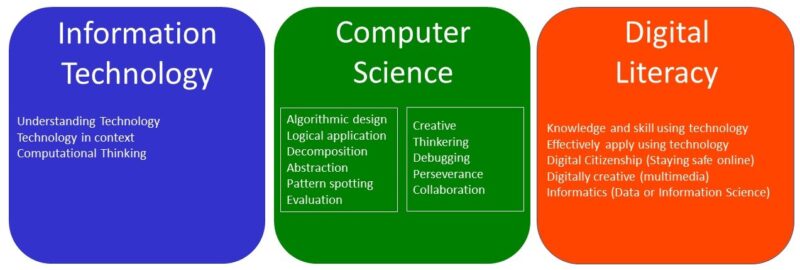 The 2013 Primary Computing Curriculum rebooted - Nexus Education
